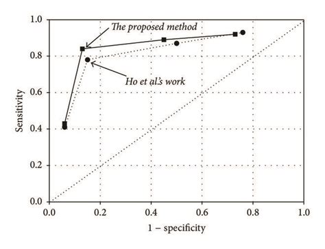 comparison of two methods on receiver operating characteristic roc