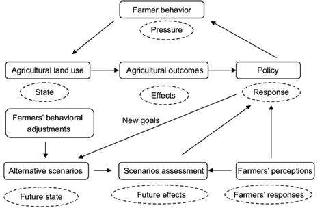 Flow Chart Of The Pressure State Response Psr Framework Solid Download Scientific Diagram Flow Chart Of The Pressure State Response Psr Framework Solid Download Scientific Diagram