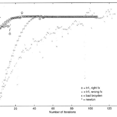 Init A 0 2 L H H γ 0 5 δ 1 Function Value For Newton