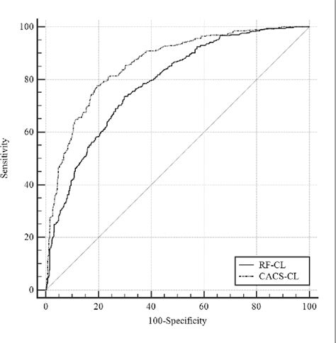 Figure 1 From Comparison Of The Rf Cl And Cacs Cl Models To Estimate