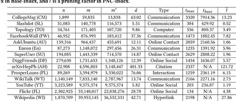 Table 2 From Querying Structural Diversity In Streaming Graphs