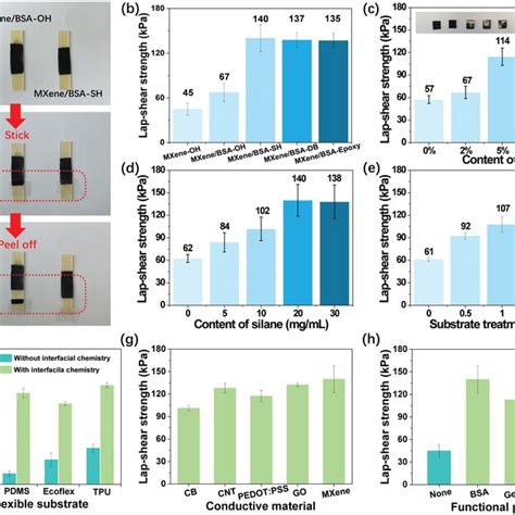 Characterization Of The Interfacial Adhesion Strength Between