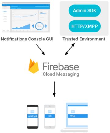 Android Firebase Cloud Messaging With Examples Tutlane