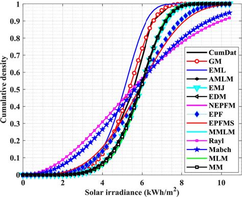 Cumulative Density Function Distributions Of Solar Irradiance And