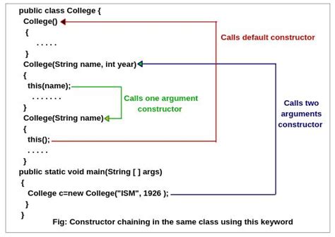 Constructor Chaining In Java With Example Scientech Easy