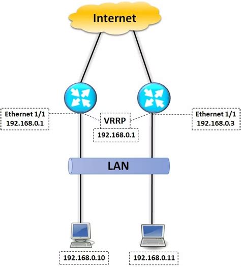 Vrrp Configuration Scenario In Brocade Router Ip With Ease