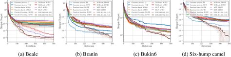 Figure 2 From Density Ratio Estimation Based Bayesian Optimization With Semi Supervised Learning