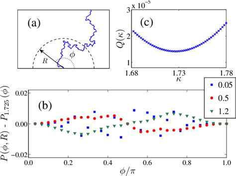 Figure 3 From Watersheds Are Schramm Loewner Evolution Curves Semantic Scholar