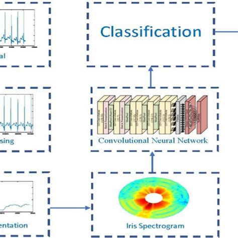 The Block Diagram Of The Proposed Method For Ecg Signals Classification Download Scientific