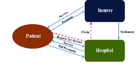 Workflow Model Between Three Players In The Proposed System Download Scientific Diagram