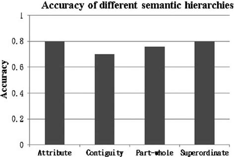 accuracy of different semantic hierarchies download scientific diagram