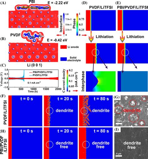 Dft Calculations And Phase‐field Simulations At Interfaces Electron