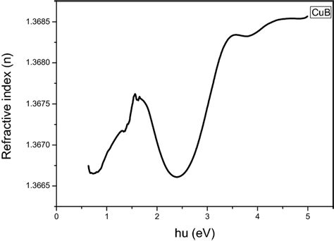 A Graph Of Variation Of Refractive Index With Photon Energy Download