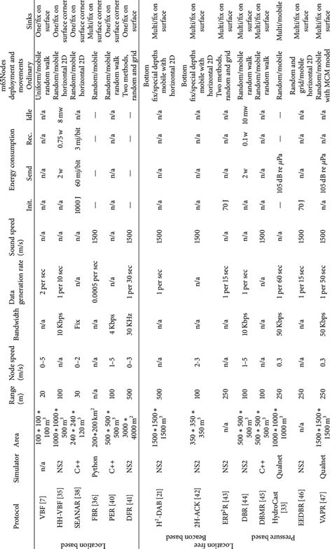 Simulation Conditions Of Greedy Routing Protocols In Uwasns Download