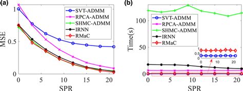 Comparison Of Different Methods Under Different Signal To Noise Ratio