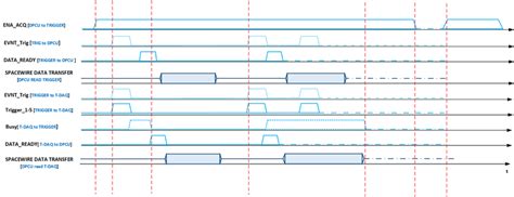 timing of control handshake signals between dpcu trigger and t daq