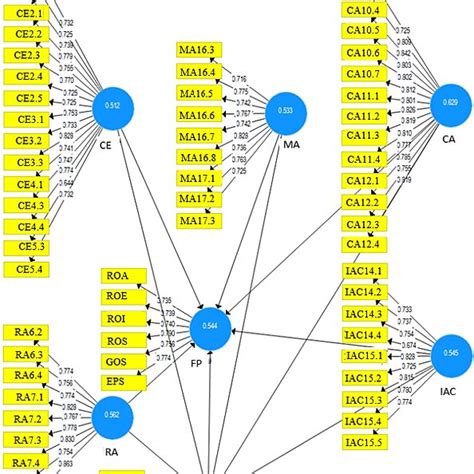 The SmartPLS Model Shows The Reliability And Convergence Of The Model Download Scientific Diagram