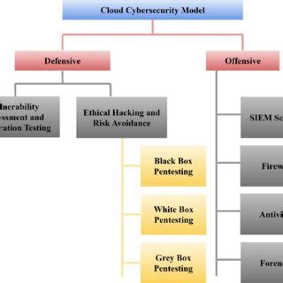 Cloud Cybersecurity Model Download Scientific Diagram