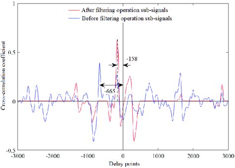 Cross Correlation Curves Before And After Filtering Operation Sub