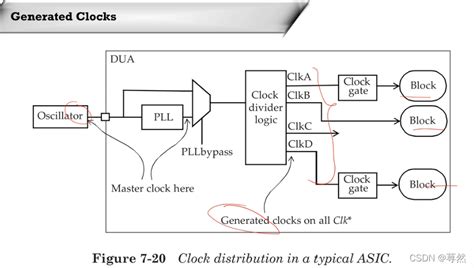 sta环境 generate clock与与源时钟是同步的吗 csdn博客