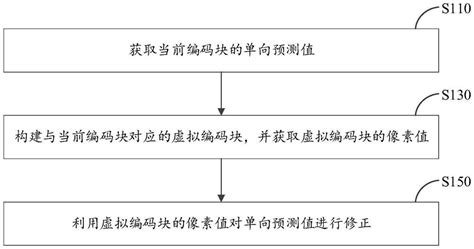 Inter Frame Prediction Value Correction Method Encoder And Computer