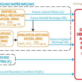 Flowchart Of The Modelling Framework Download Scientific Diagram