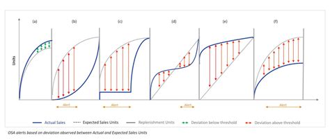 How To Improve On Shelf Availability With Ai Based Out Of Stock Modeling The Databricks Blog
