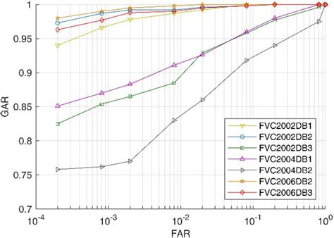 Roc Curves For Fvc2002 Db1‐3 Fvc2004 Db1‐2 And Fvc2006 Db2‐3