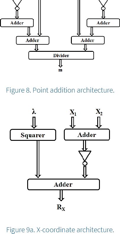figure 1 from secured v2x communication using optimized prime field ecc