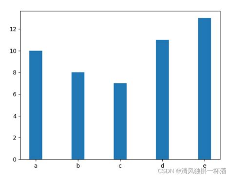 利用matplotlib库中面向对象api，绘制折线图和柱形图 低代码怎么调用api折线图 csdn博客