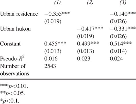 unconditional poisson regressions of fertility using two indicators of