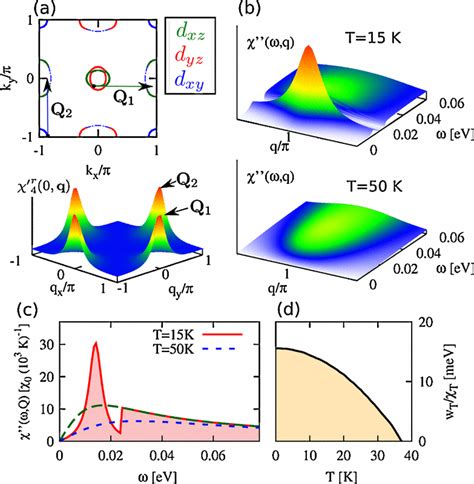 A Dominant Orbital Contributions At The Kz0 Fermi Surface Cut Top Download Scientific
