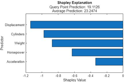 Plot Plot Shapley Values Using Bar Graphs Matlab