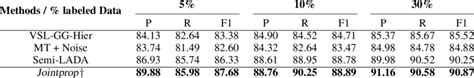 performance on semeval with various labelled data and 50 unlabeled