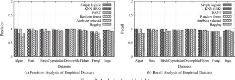Figure 1 From Species Identification Using Partial Dna Sequence A Machine Learning Approach