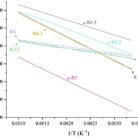Reaction Rate Constants Of Different Reactions Download Scientific Diagram