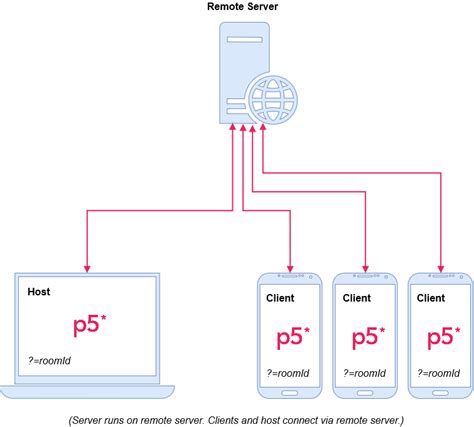 GitHub L P Multiplayer Multi Device Multiplayer Game Template Using P Js Node Js And