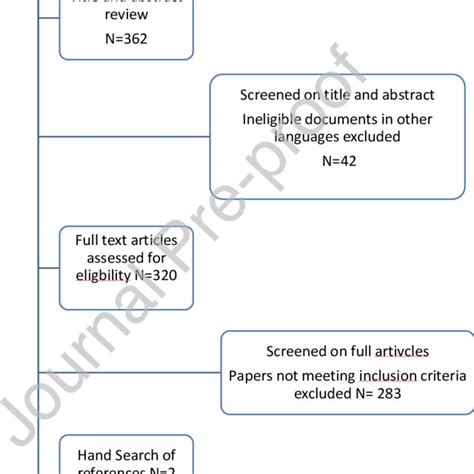 flow chart detailing literature search download scientific diagram