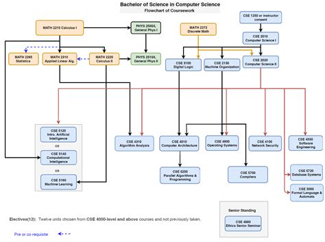 Bs In Computer Science School Of Computer Science And Engineering Csusb