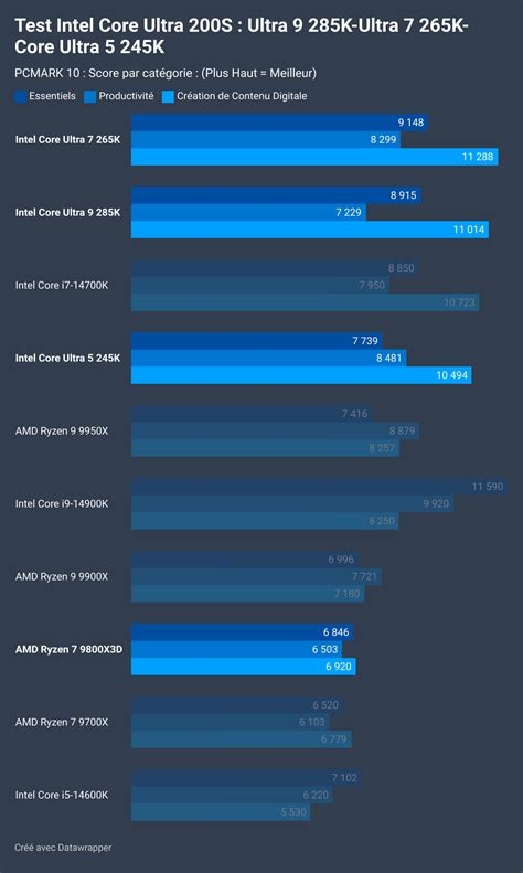 Test Intel Core Ultra K Le Sauveur D Arrow Lake Pause Hardware