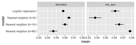 Chapter 15 Model Tuning Examples Ds 6030 Statistical Learning