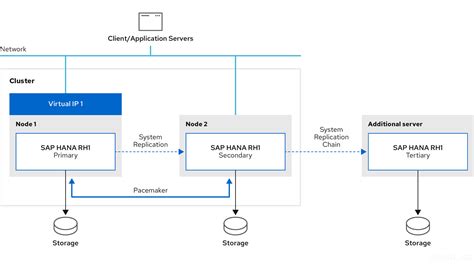 chapter 2 ha solutions for sap hana red hat ha solutions for sap