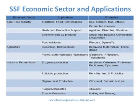 Solid State Fermentation [ssf] Substrates Influencing Factors And