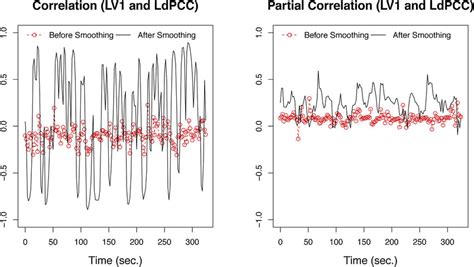 The Estimated DCC Left Panel And DPCC Right Panel Values Between Download Scientific