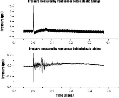 The Peak Pressure Of Blast Wave Significantly Decreases From 1014 Psi Download Scientific