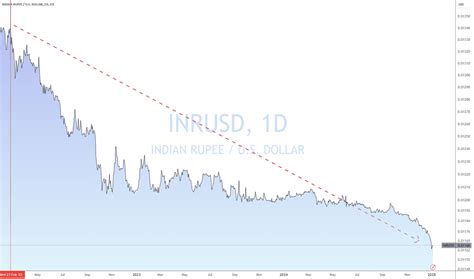 Live Usdinr Quotes Indian Rupee Vs Us Dollar Today Rupee Rises 2