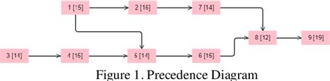 Figure 1 From The Heuristic Methods For Assembly Line Balancing Problem