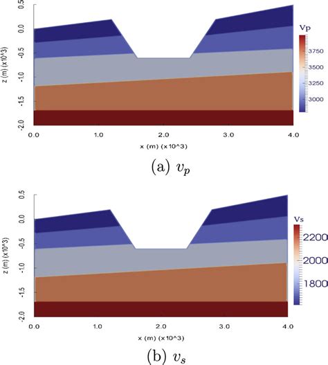 the exact velocity model for a vp and b vs download scientific