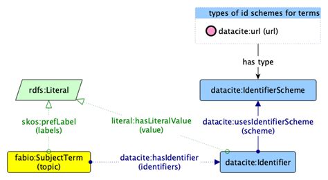 Data Model SKG IF Documentation