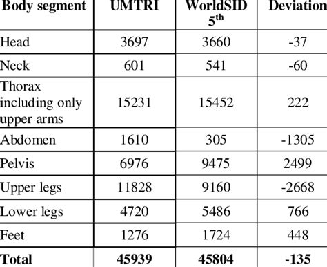 Target And Dummy Body Segment Mass Gram Download Table